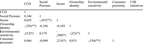Spearmans Correlations For The Ordinal Variables Download Table