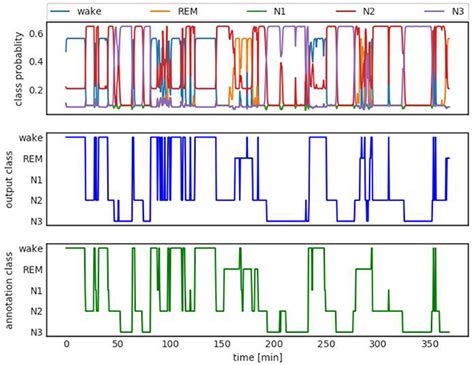 Frontiers Recurrent Deep Neural Networks For Real Time Sleep Stage