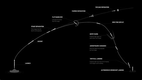 Spacex Falcon 9 Soars 7th Time Delivering Next Batch Starlink