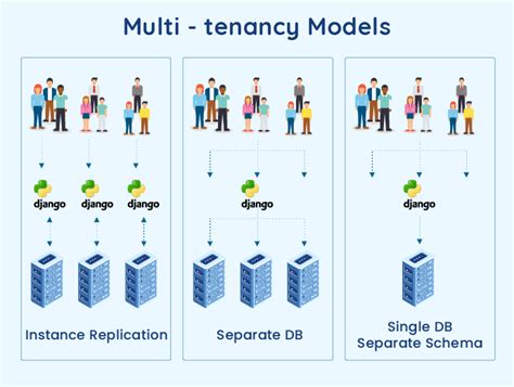 how to build a multi tenant application with django rest framework