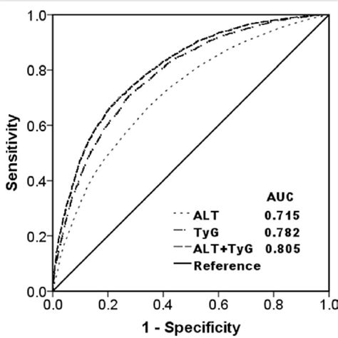 Receiver Operative Characteristic Roc Curves And Corresponding Areas
