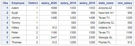 maximum and minimum in sas row wise and column wise