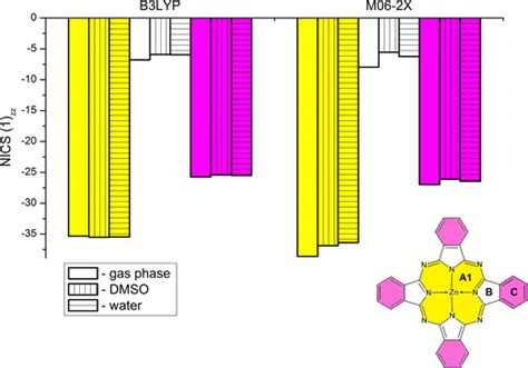 The B3lyp 6 311 G D P And M06 2x 6 311 G D P Calculated Nics 1 Zz