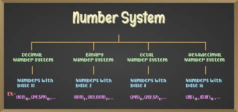 what is number system and binary number system ignou