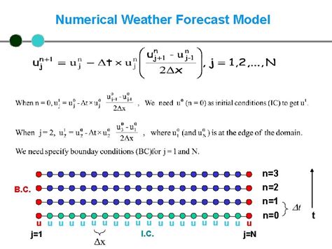 Numerical Weather Forecast Model Governing Equations Momentum Equations