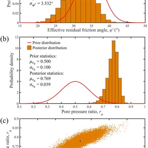 A Prior And Posterior Distributions Of Effective Residual Friction