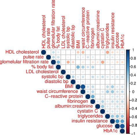 Correlation Structure Of Biomarkers Ages 20 84 Nhanes 1999 2002 The