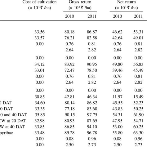 Cost Of Cultivation Gross Return Net Return And B C Ratio Of Rice As