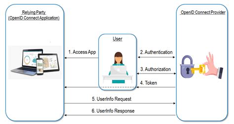 openid connect oidc with angular by miss manali katkar medium