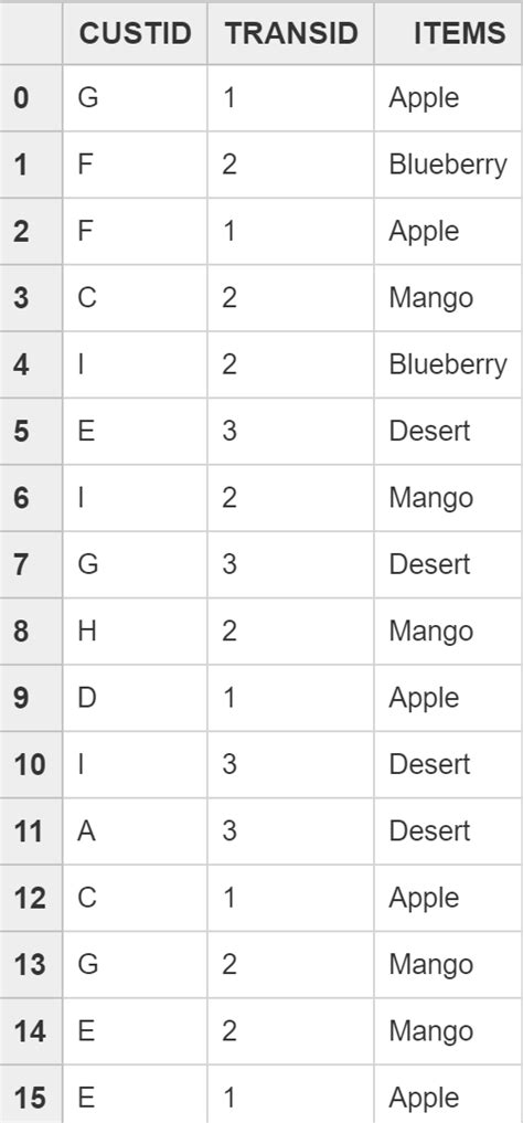 sap hana ml python apis sequential pattern mining algorithm spm