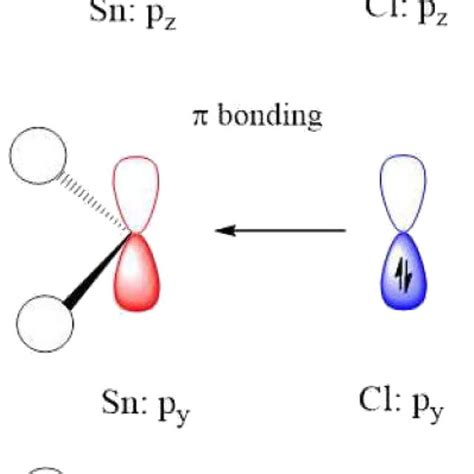 Schematic Representation Of σ And π Interactions Taking Place Between