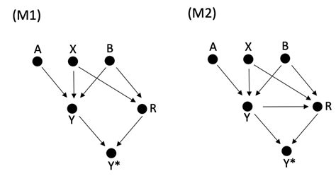 Two Directed Acyclic Graphs Dags Depicting The Relationship Between
