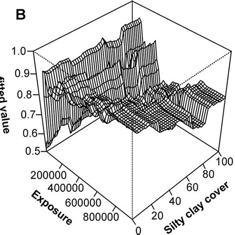Three Dimensional Partial Dependence Plots In The Brt Model For The