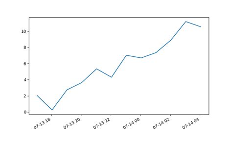 python matplotlib formatting x axis with timestamps from big data images