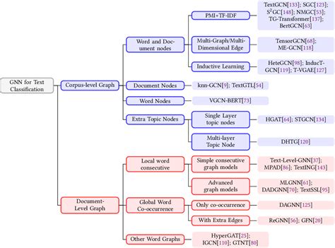 [pdf] Graph Neural Networks For Text Classification A Survey