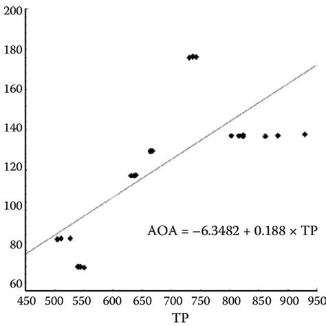 Linear Correlation Between Total Phenols Tp And Antioxidant Activity
