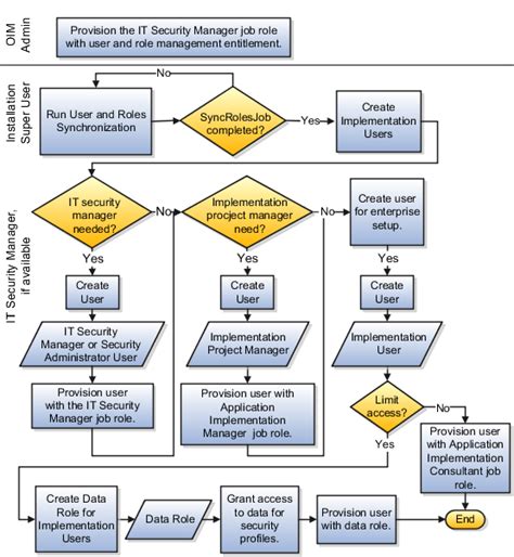 Oracle Fusion Applications Project Financial Management Implementation