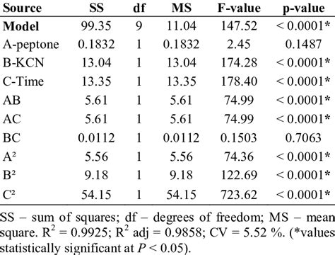 Analysis Of Variance Anova For Response Surface Quadratic Model For