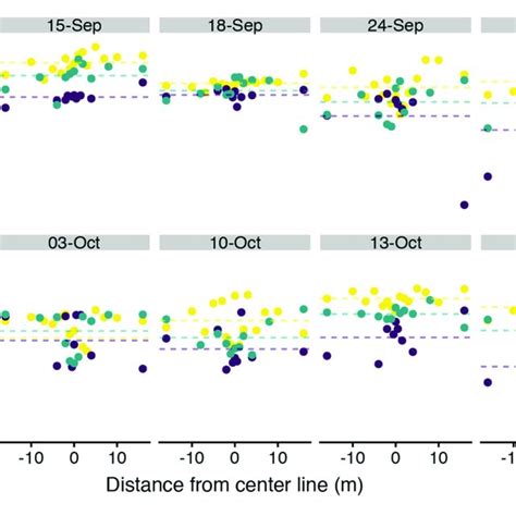 Spatial Distribution Of δ 13 C Dic Measurements Spatial Distance