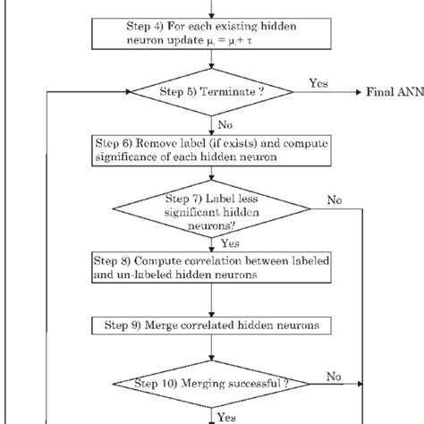 typical constructive algorithm in designing anns download scientific
