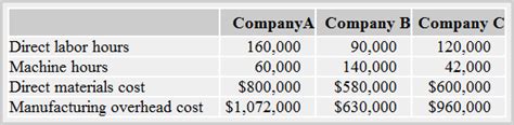 Predetermined Overhead Rate Formula Explanation And Example