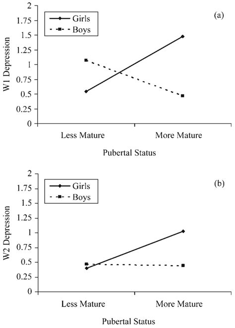 Sex × Pubertal Status Interaction Predicting A Concurrent And B