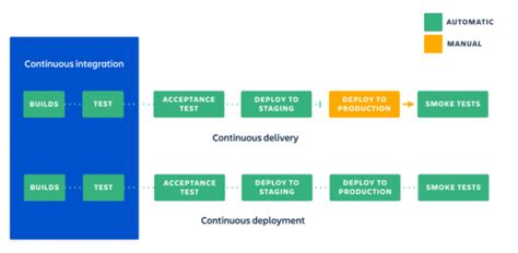 continuous integration vs continuous delivery vs