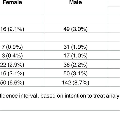 sex specific analysis of primary and secondary variables download table