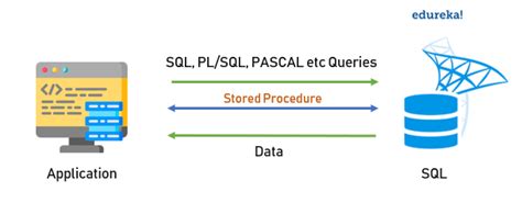 procedures in sql sql stored procedures edureka