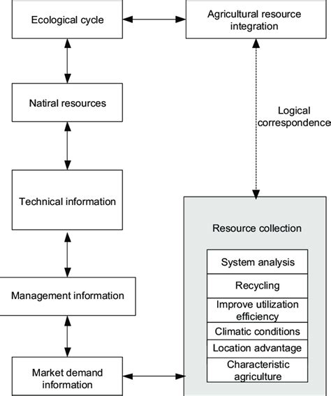 Optimization Steps For Resource Allocation Download Scientific Diagram