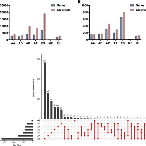 Prognosis Related Alternative Splicing As Events A The Number Of As