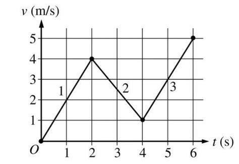 The Graph Above Shows Velocity V As A Function Of Time T For A 0 50 Kg