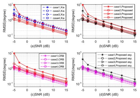 sensors free full text 2d dod and 2d doa estimation for a mixture