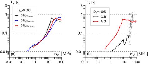 Variation Of The Compression Index During One Dimensional Compression