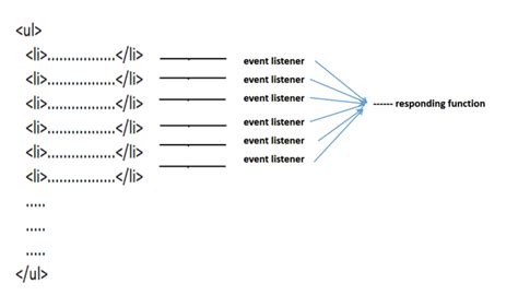 delegación de eventos en javascript barcelona geeks