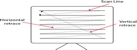 difference between random scan and raster scan display