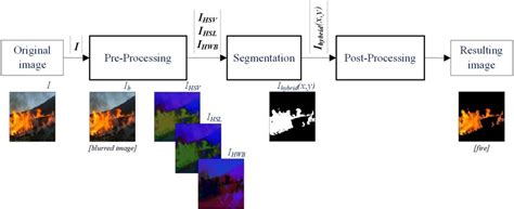 the block diagram of newly proposed method for forest fire detection