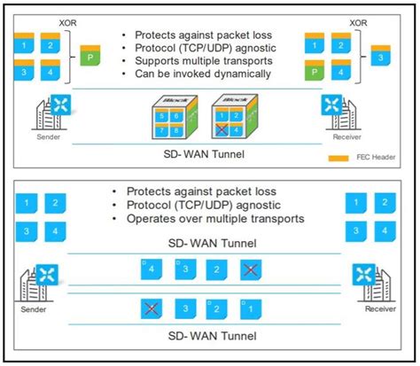 Fabric Operation In Cisco Viptela Sdwan The Network Dna