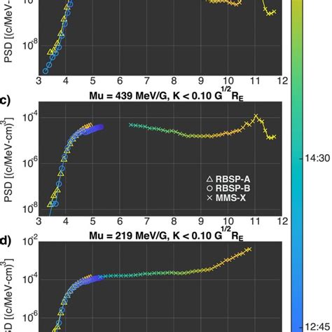 Electron Phase Space Density Psd Data Shown In The Same Format As