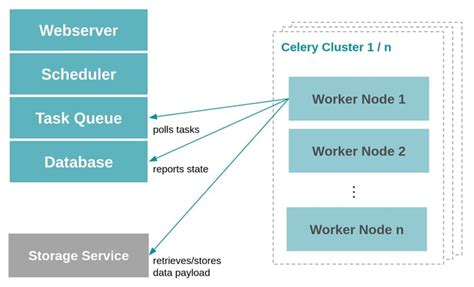 how to scale data processing tasks with apache airflow celery