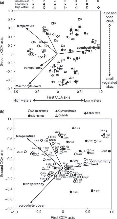 Biplot Of The Canonical Correspondence Analysis Cca Showing The