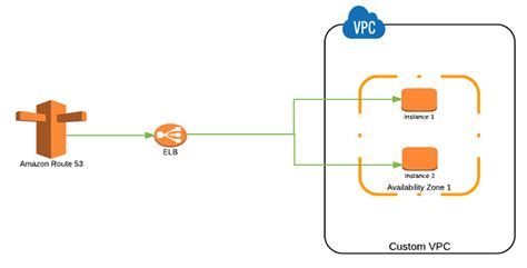 Aws — Amazon Route 53 — Routing Policies Overview By Ashish Patel