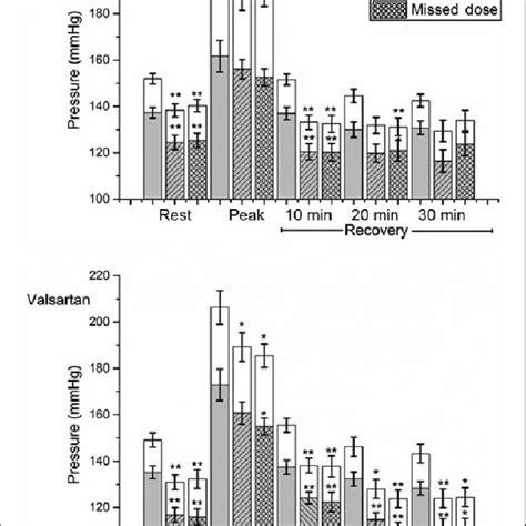 Influence Of Treatment Type On Brachial Sbp And Casp During Exercise