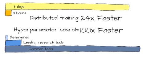 high performance distributed deep learning determined ai