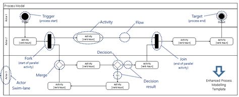 enhanced process modelling uml a practical guide to delivering results