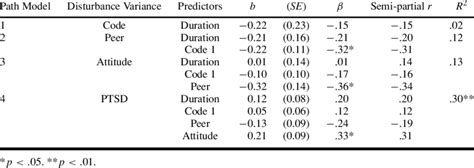 Regressions To Generate Path Coefficients And Disturbance Variances
