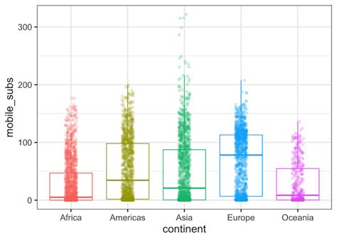 a mistake to avoid while making boxplot with datapoints in