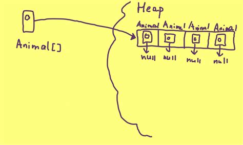 creating and initializing array in java what does `new` mean stack