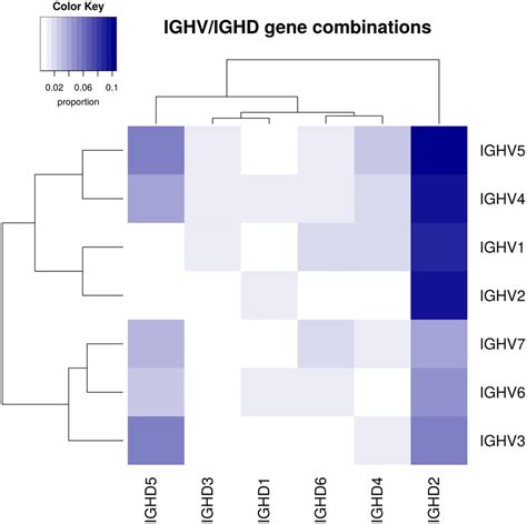 Example Of An Analysis Of Gene Gene Combinations A Color Coded Heatmap