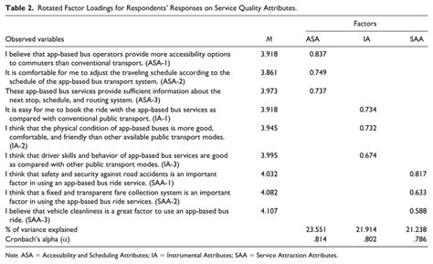Rotated Factor Loadings For Respondents Responses On Service Quality